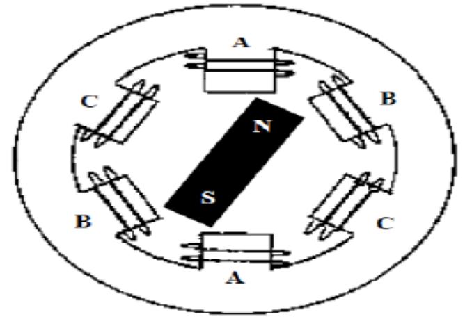 The bldc motor is an ac synchronous motor with permanent