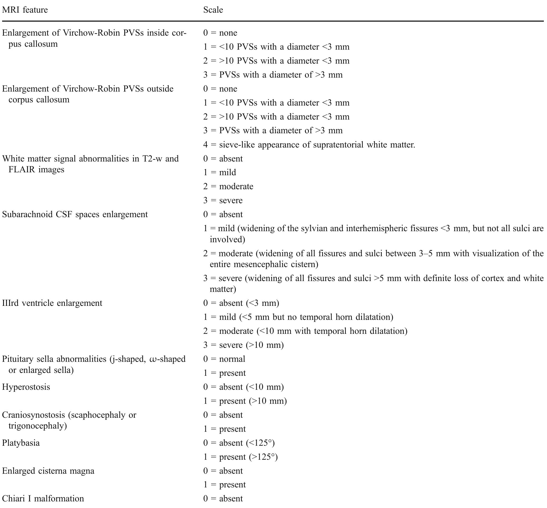 Scores of brain and spine mri features used in the present