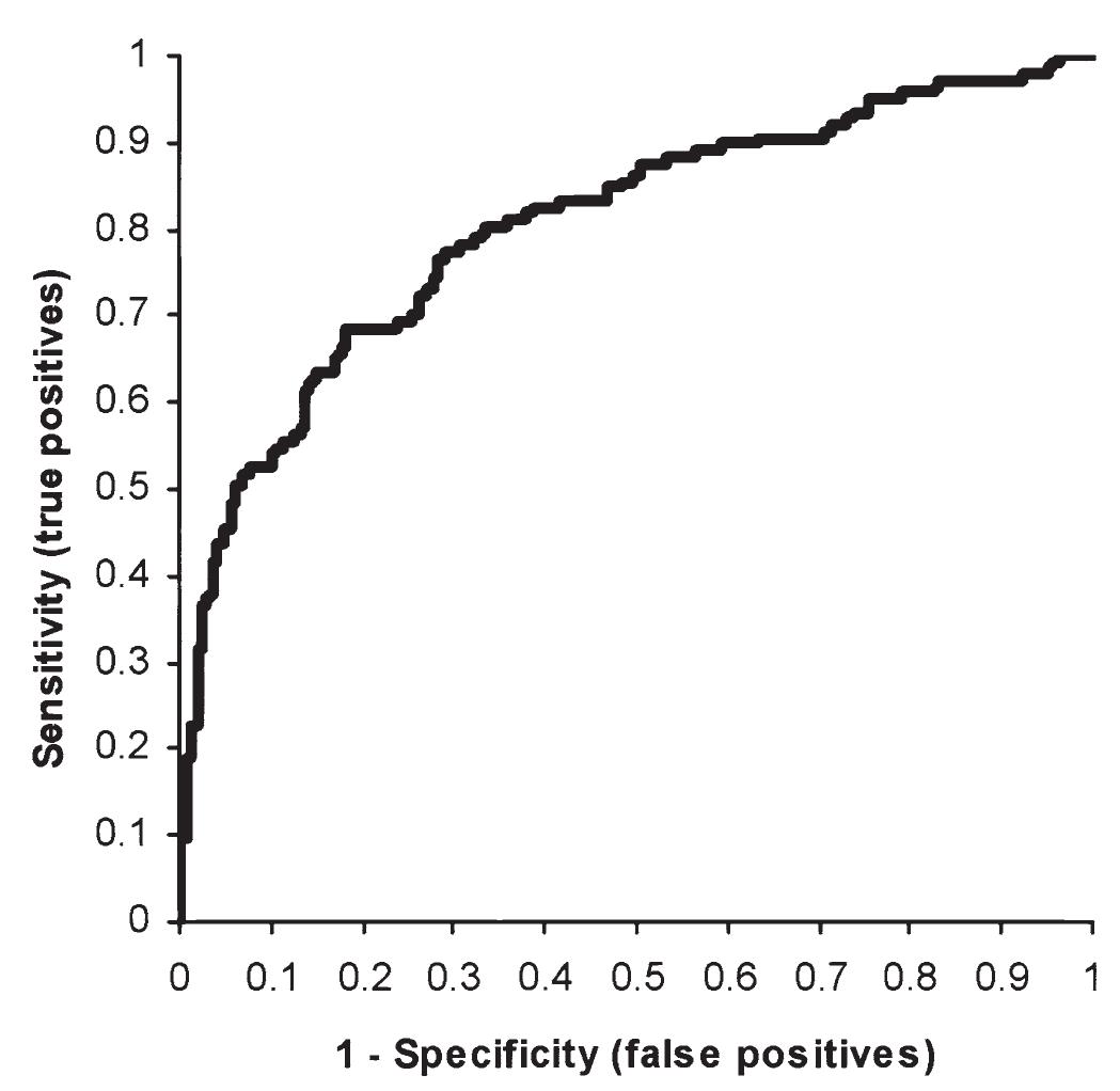 Roc curve for gy. the roc curve is shown for the perfor-