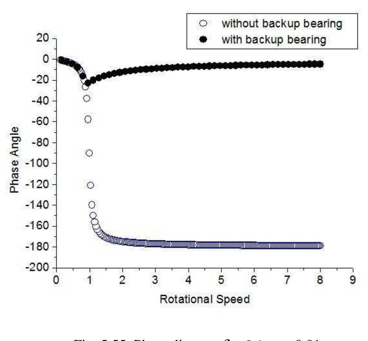 The following figures represent the phase diagram for 6