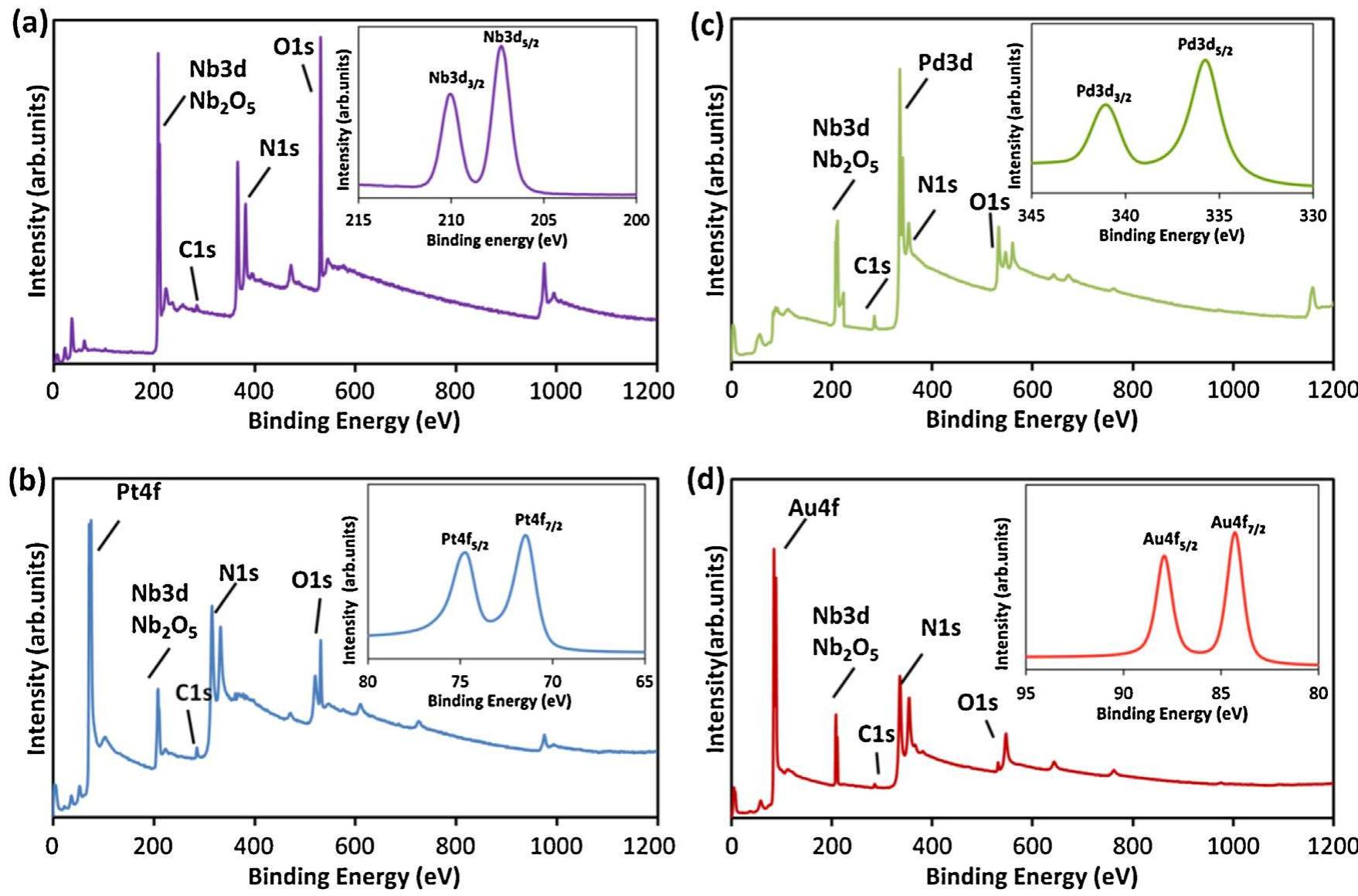 (a) xps survey spectra of nb2os (inset: xps spectrum of
