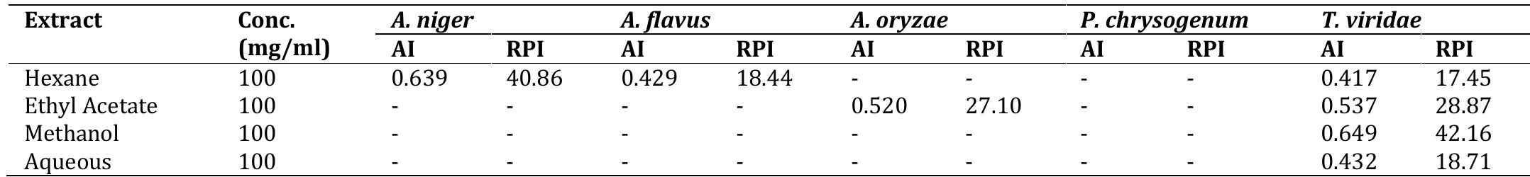 Antifungal activity (ai and rpi) of t. foenum-graecum leaves