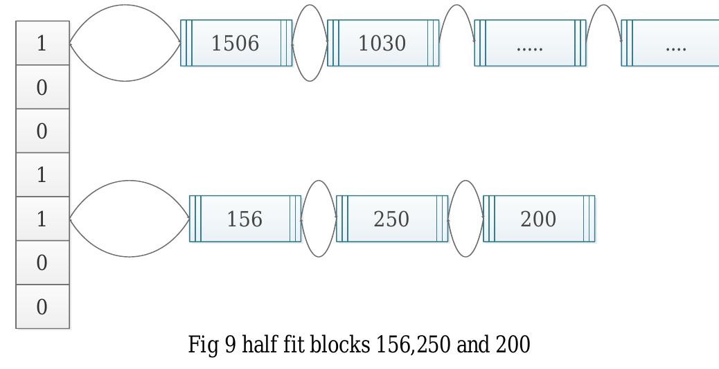 11. hoard half fit is much older technique which used