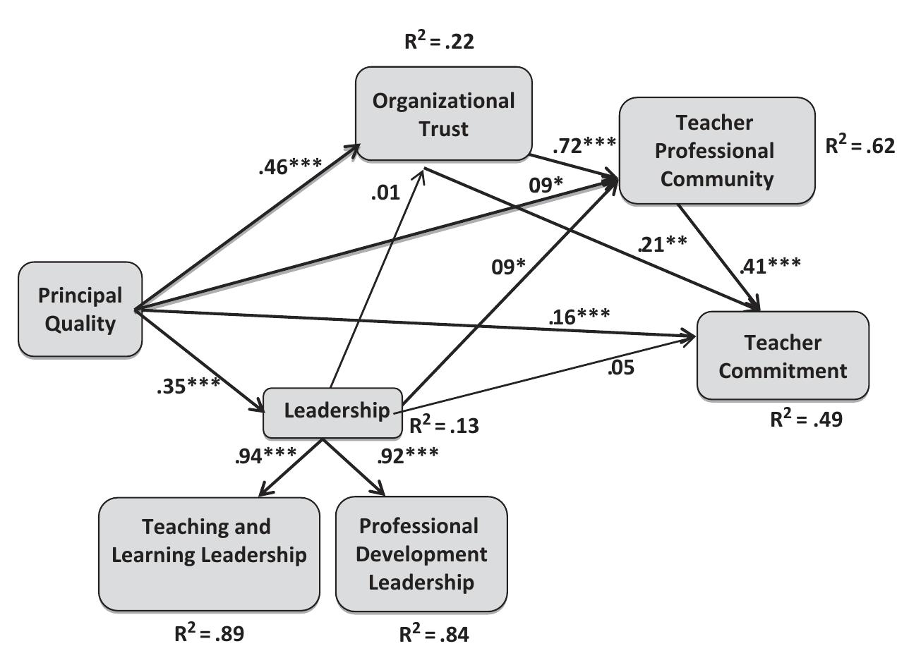 Structural equation modeling examining leadership effects on