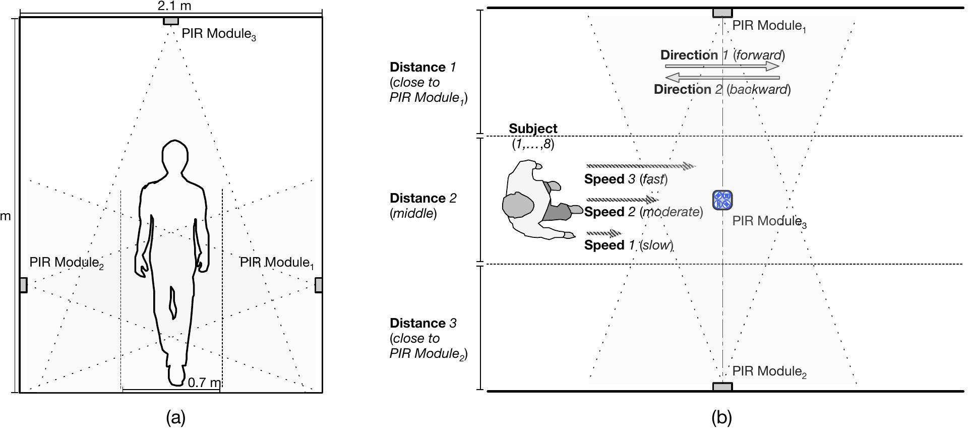 Our experiments consisted of capturing pir sensor signals