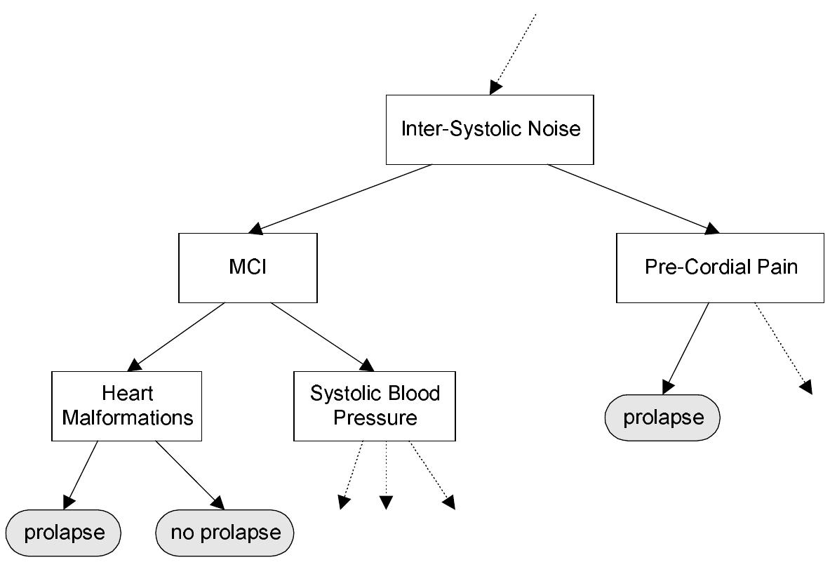A part of a decision tree for the mvp classification. to