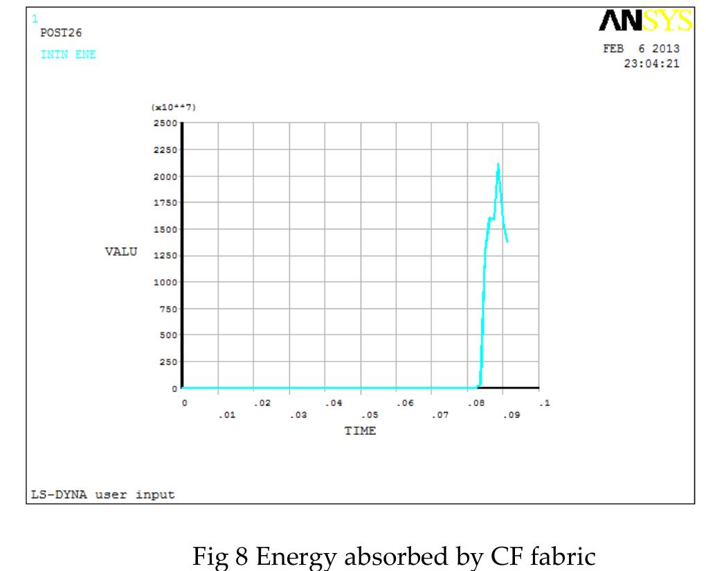 Figure 9 - CRASH SIMULATION IN ANSYS LS-DYNA TO EXPLORE THE