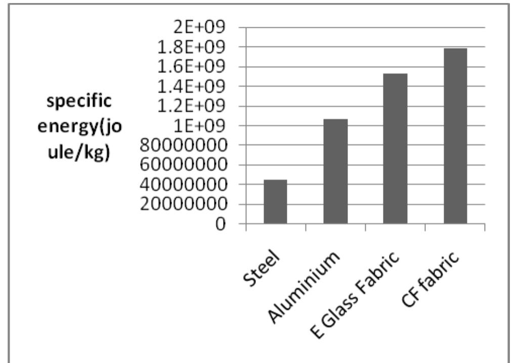 Specific energy absorption of materials
