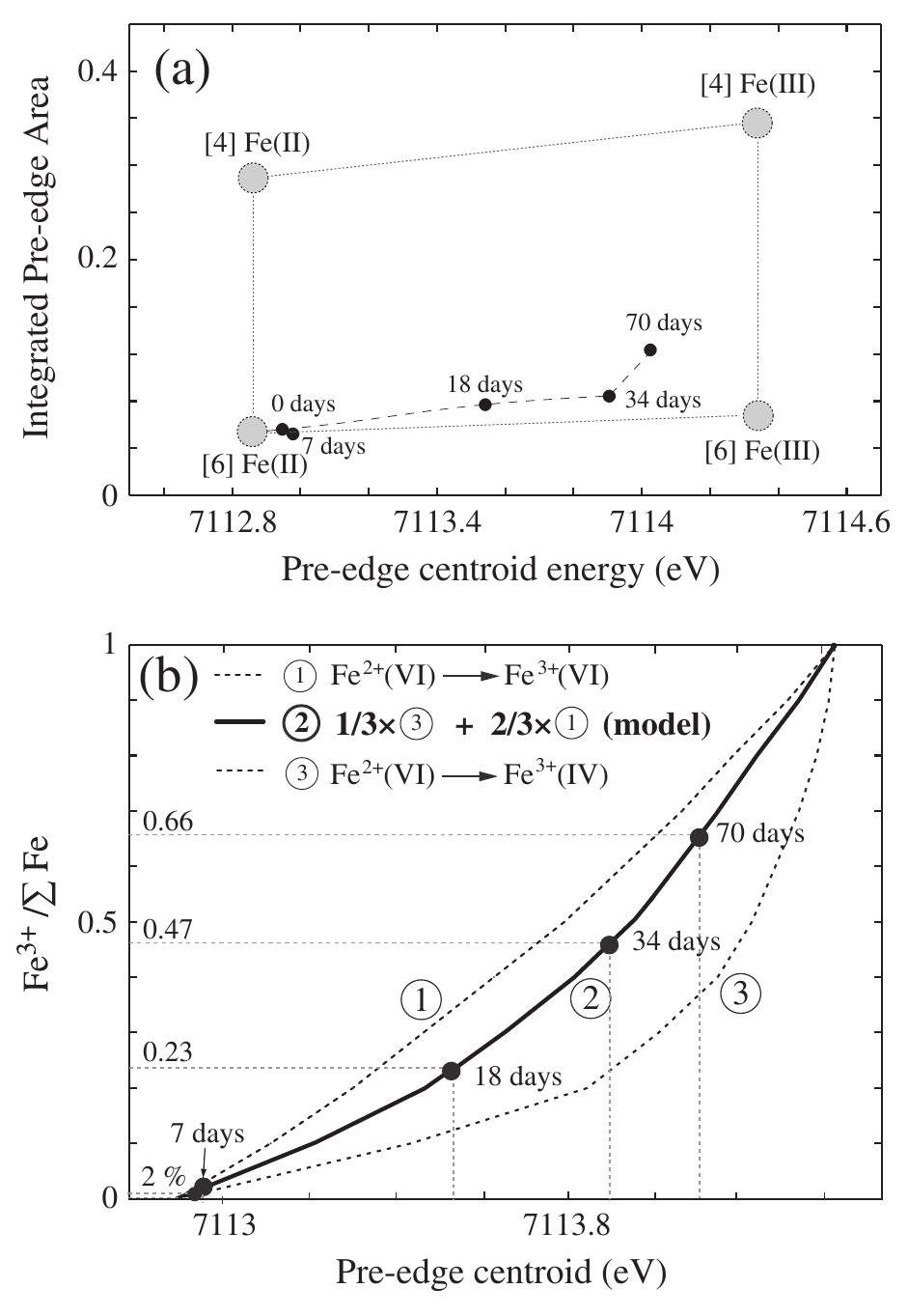 (a) diagram indicating the area and centroid-energy of