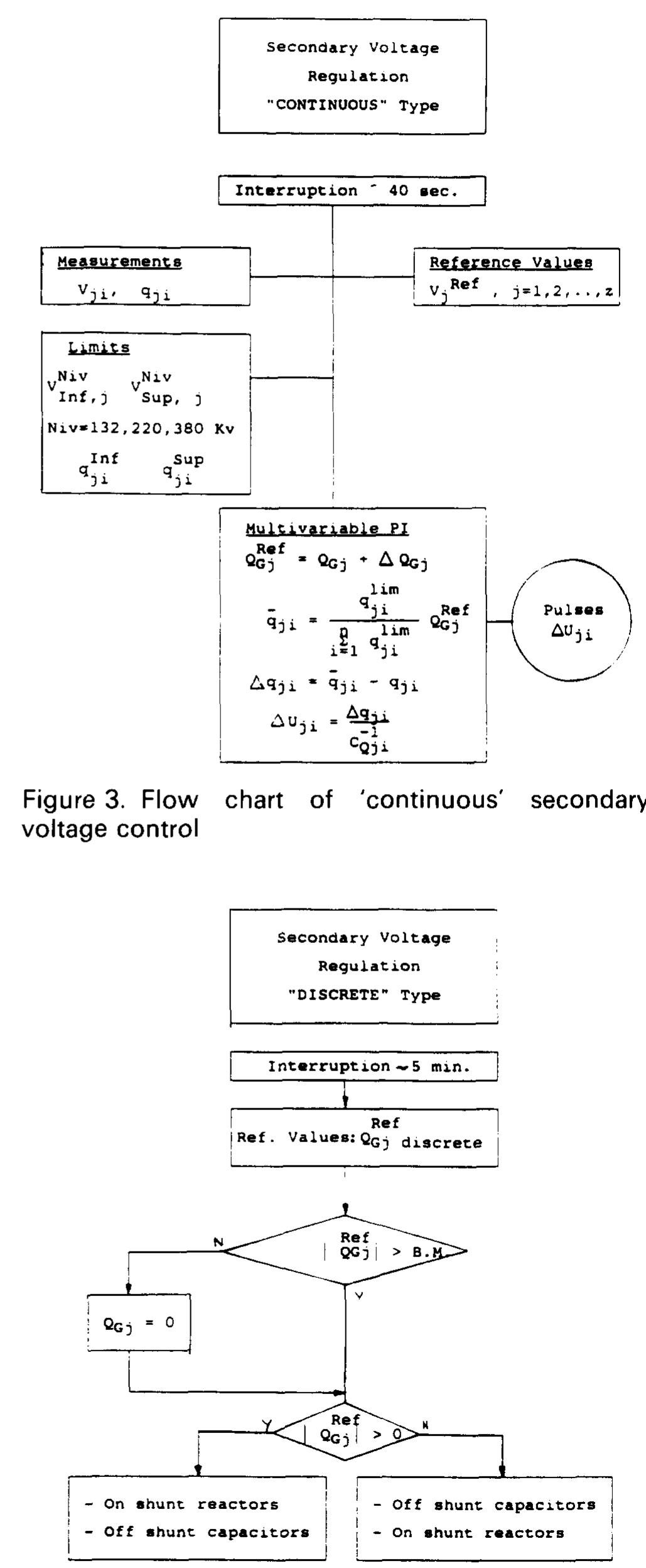 Flow chart of ‘discrete’ secondary voltage control. b.m.