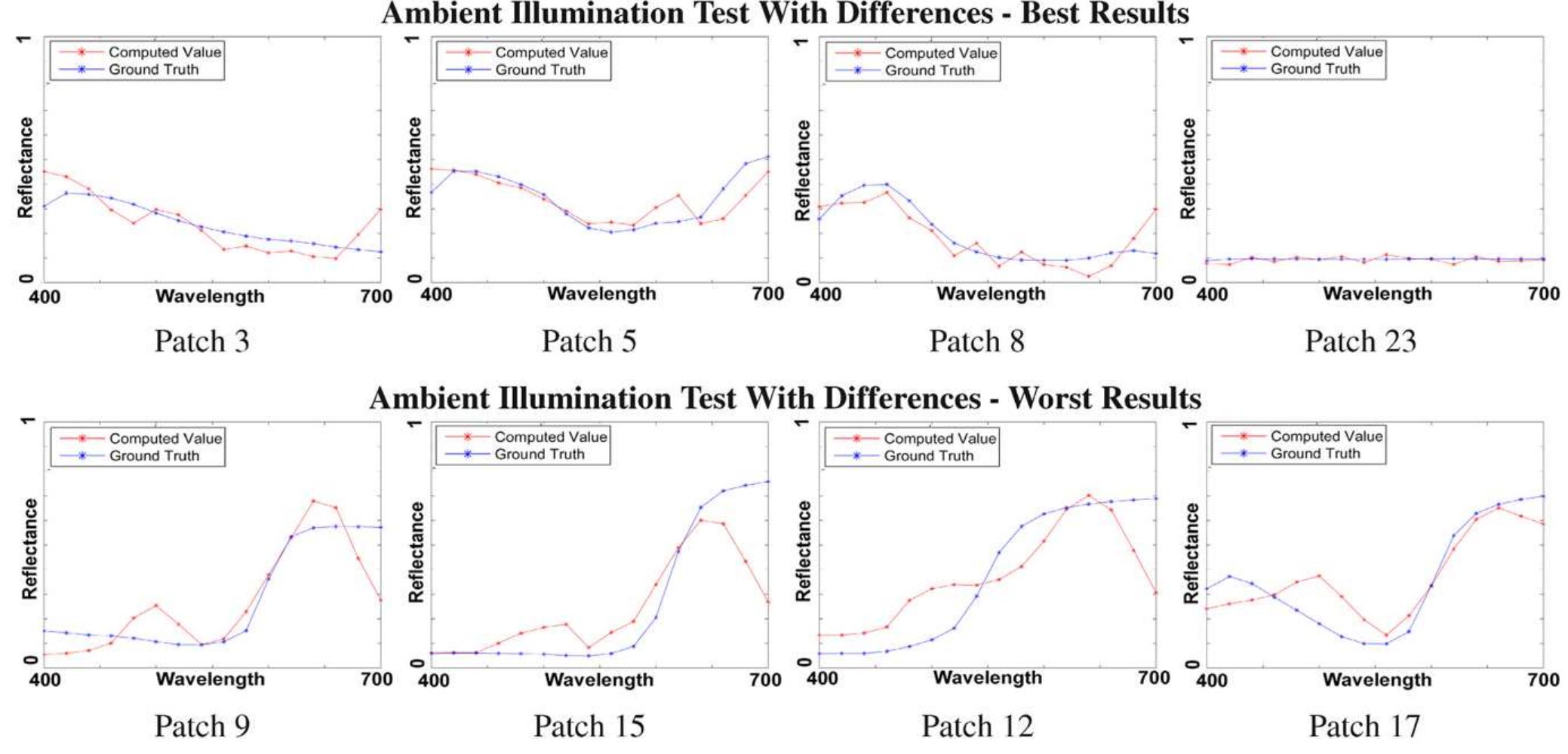 Best and worst results of real macbeth color checker test