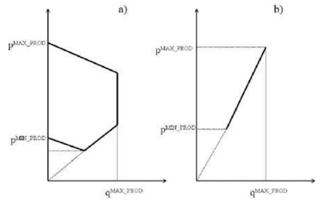 Simplified pq chart for (a) extraction-condensing turbines