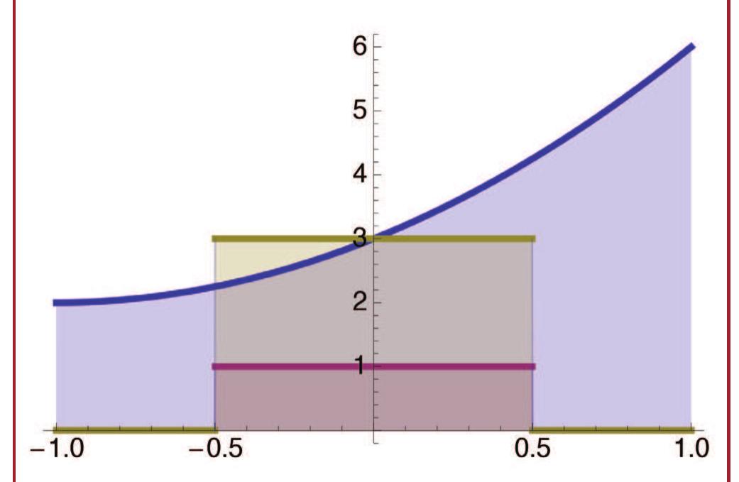 Graphs of x? + 2x + 3 (blue line), ii(x)(red line), and 3