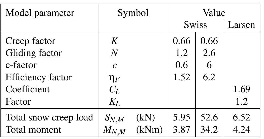E9: example snow-creep load calculation according to the