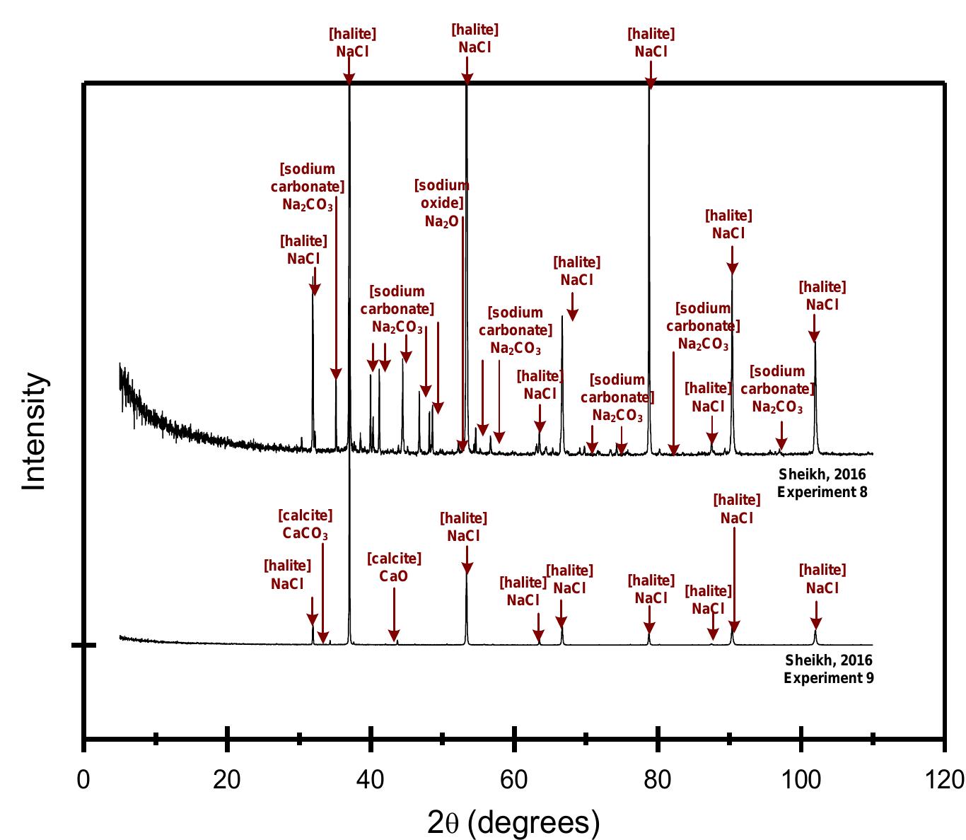 11: xrd pattern for caco; (bottom) and na,co3 (top) in nacl