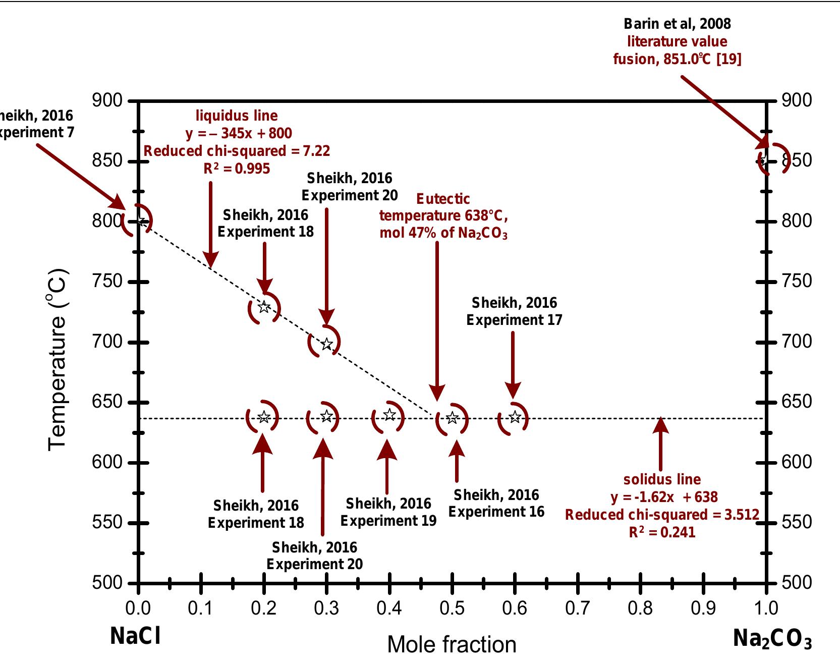 18: phase diagram for molten nacl-na,co3, under argon.
