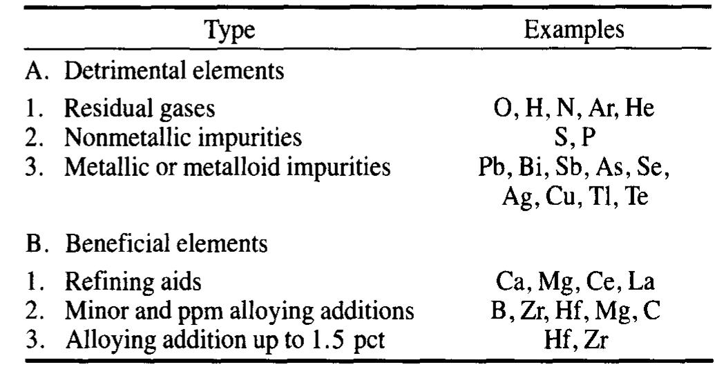 I. classification of impurities and trace elements in