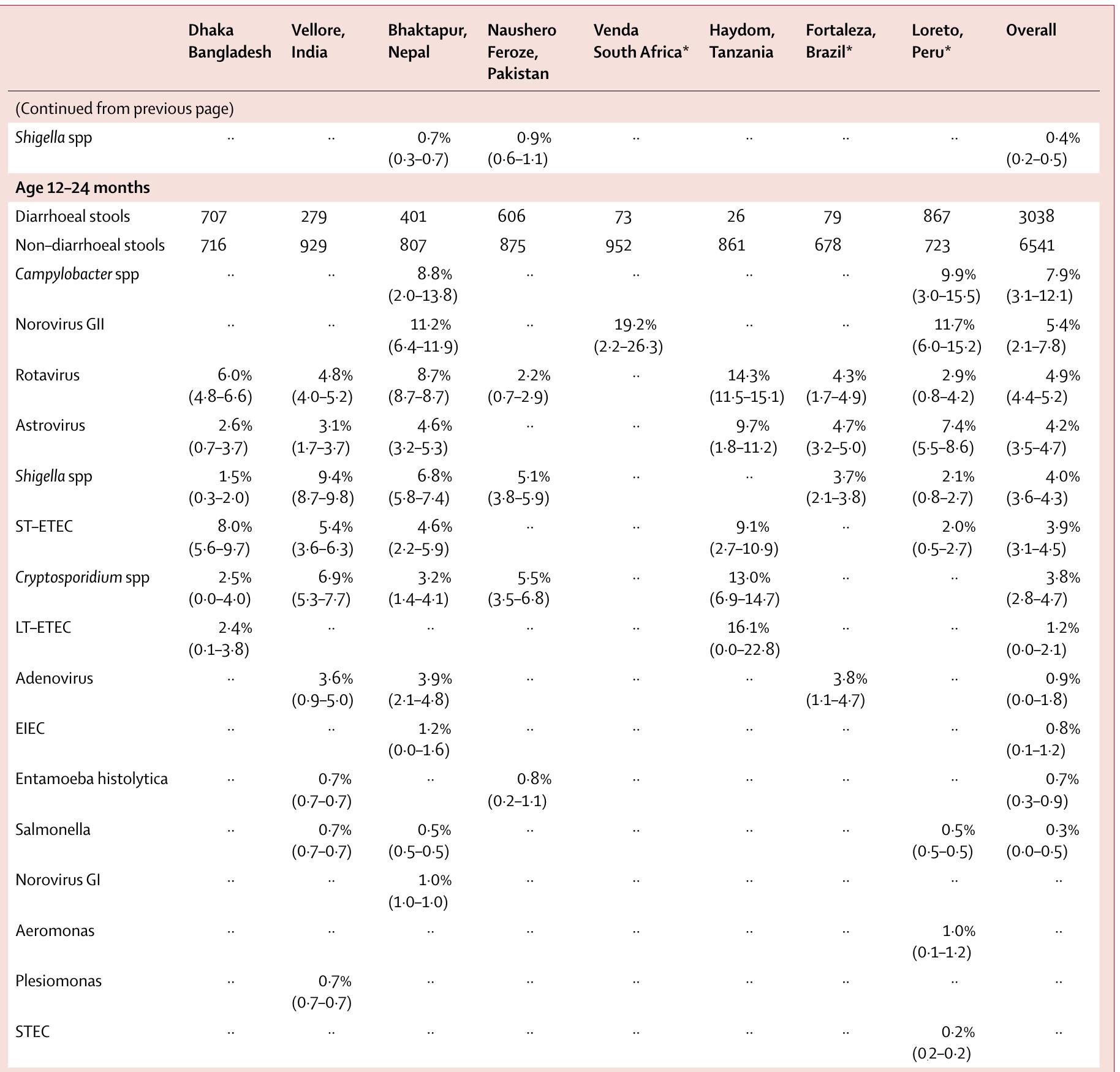 Elec=enteroinvasive escherichia coli; ttpec=typical