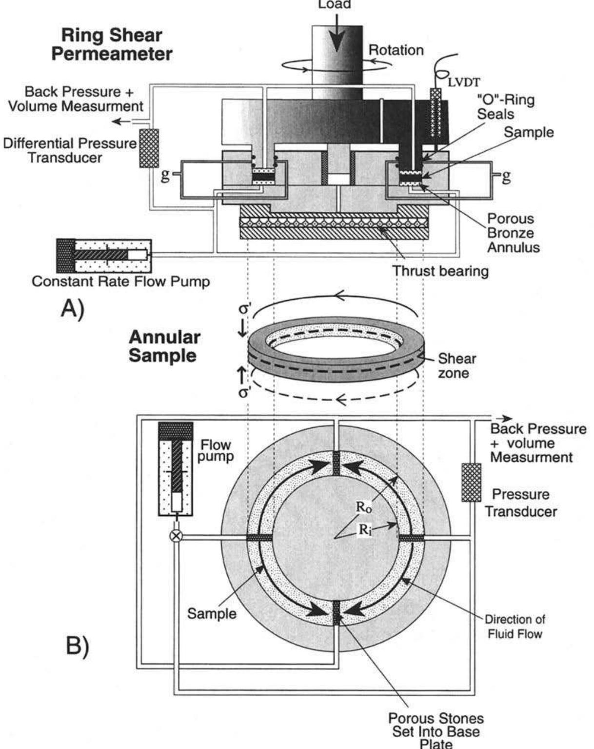 Schematic diagrams of the cells designed for the ring shear