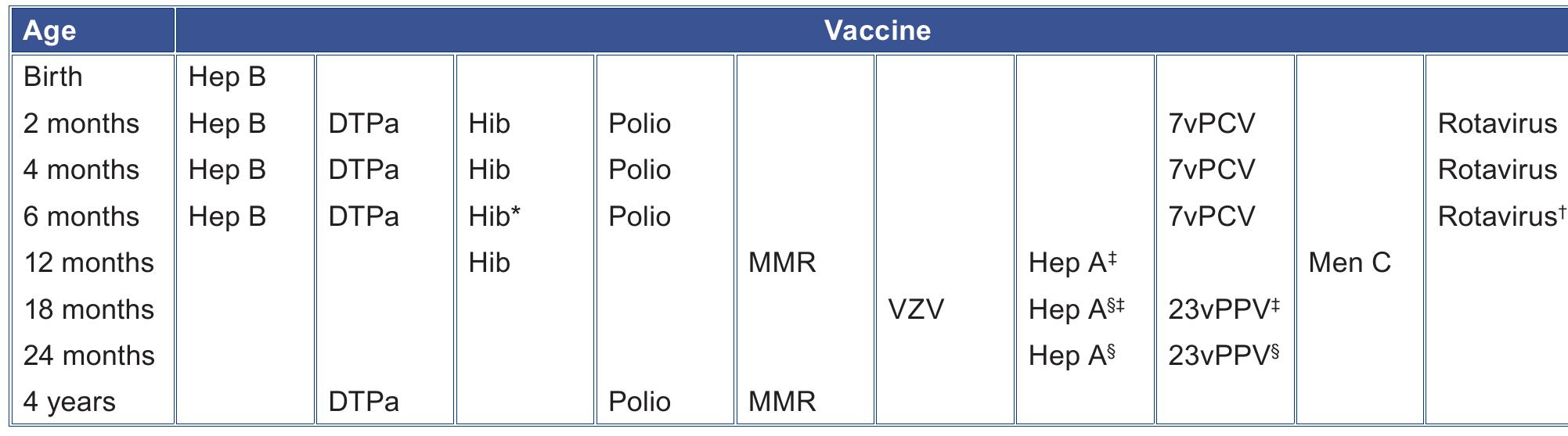 Australian national immunisation program schedule for