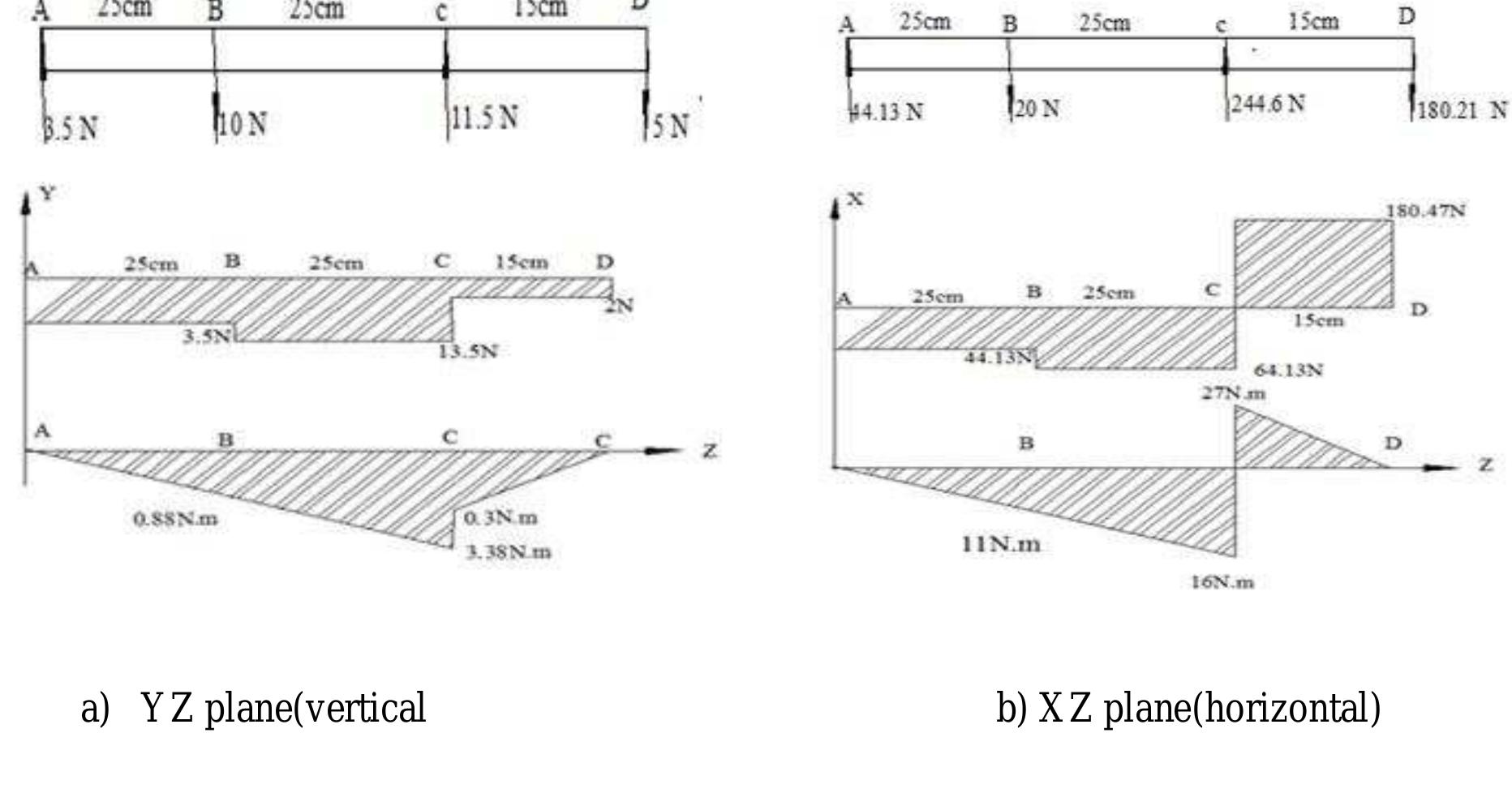 Shear force and bending moment diagram for eccentric drive