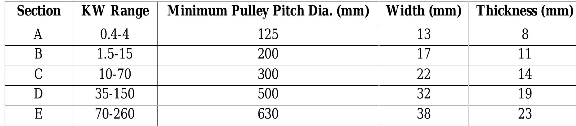Some basic specification of v-belt sections from the