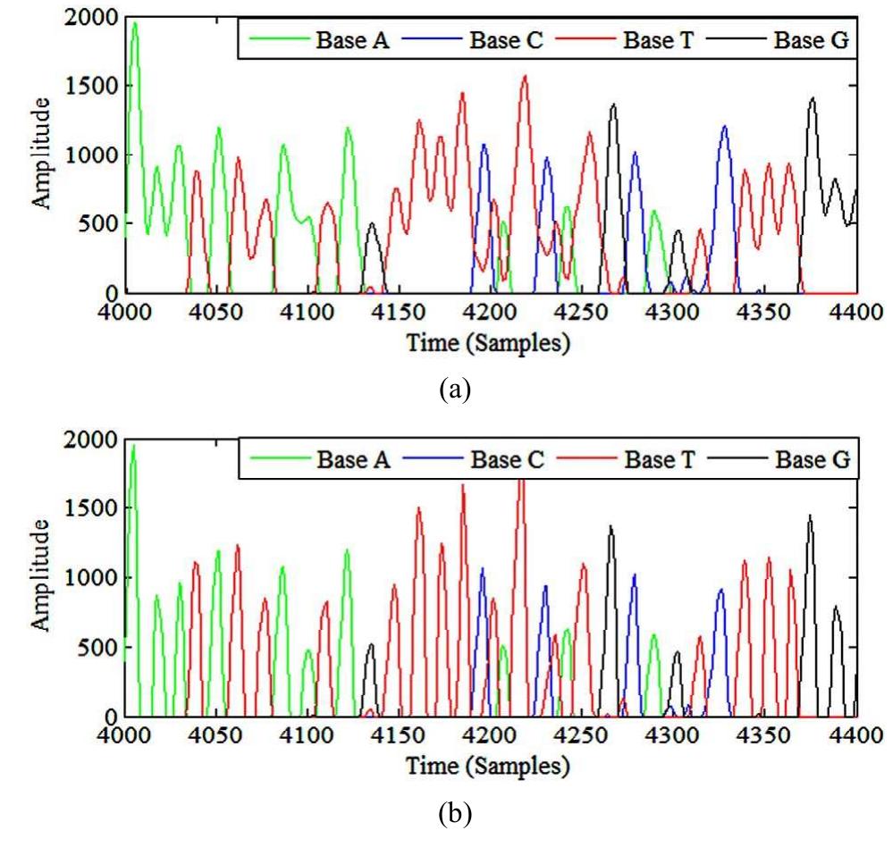 Chromatogram trace (a) before and (b) after de- convolution.