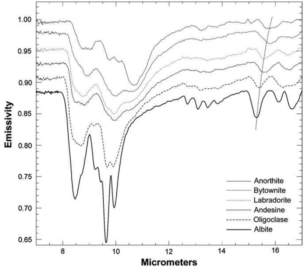 Example spectra of the plagioclase group. clear differences