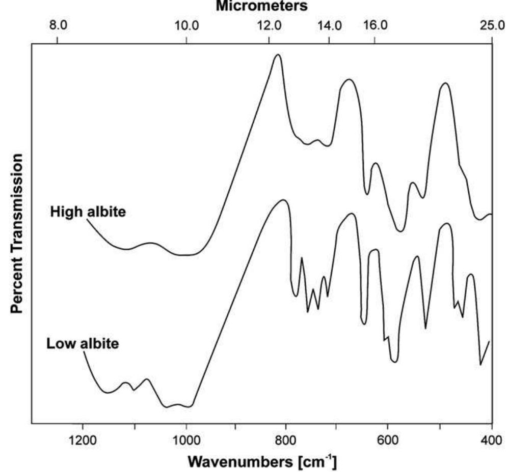 Comparison of ir transmission spectra of albite in low and