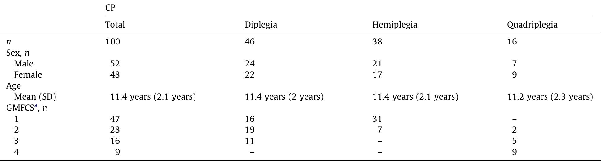 * gmfcs: gross motor function classification system. patient