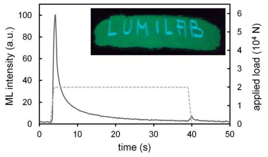 Typical mechanoluminescence (ml) behavior of