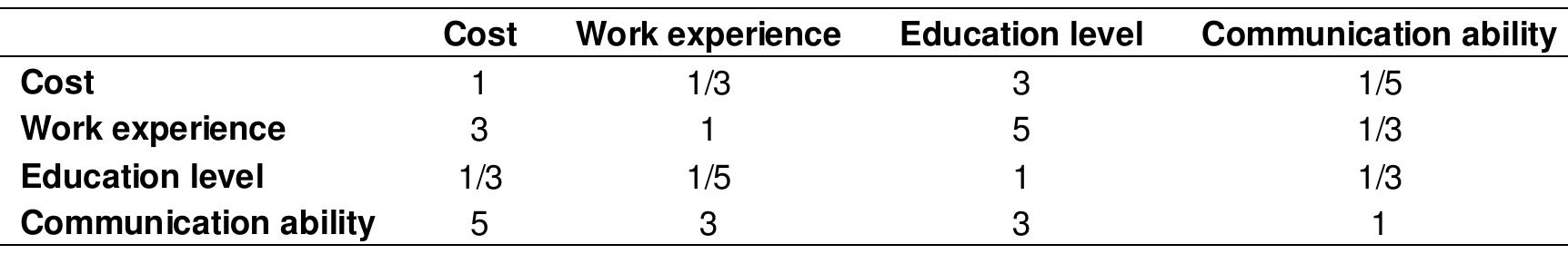 Comparison matrix for criteria using ahp