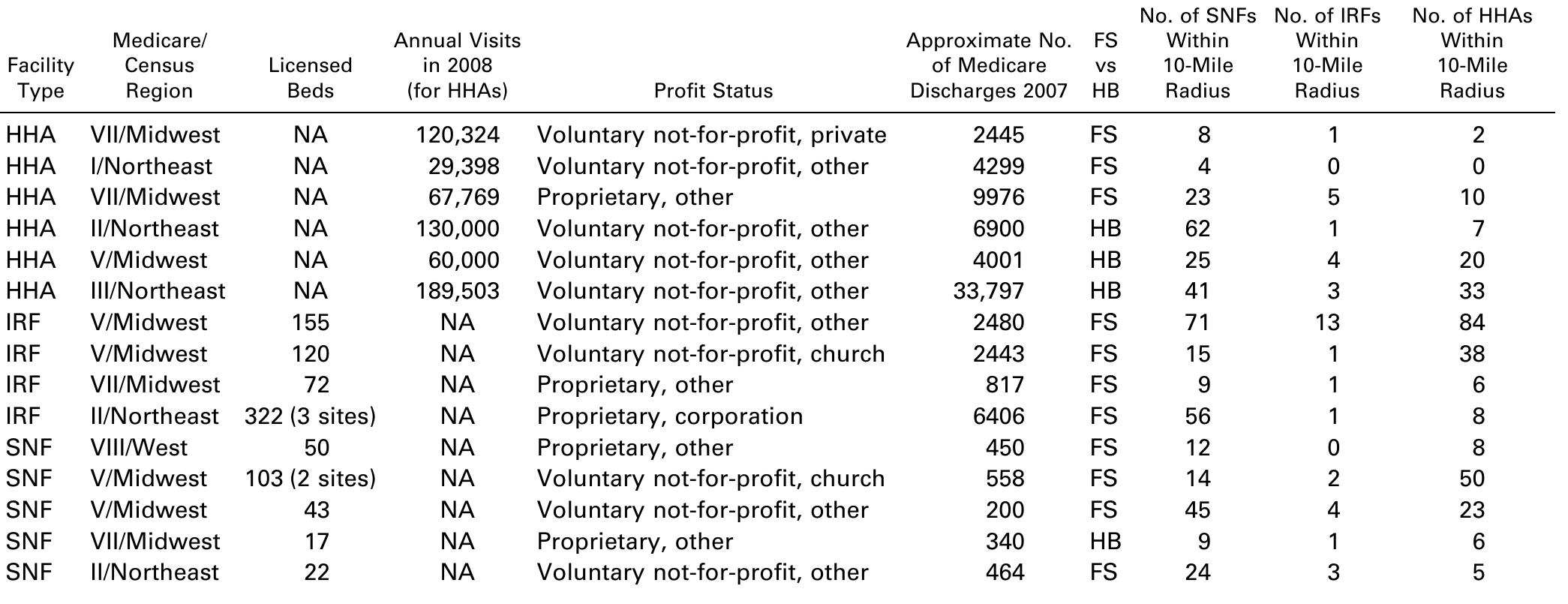 Abbreviations: hb, hospital based; fs, free standing; na,