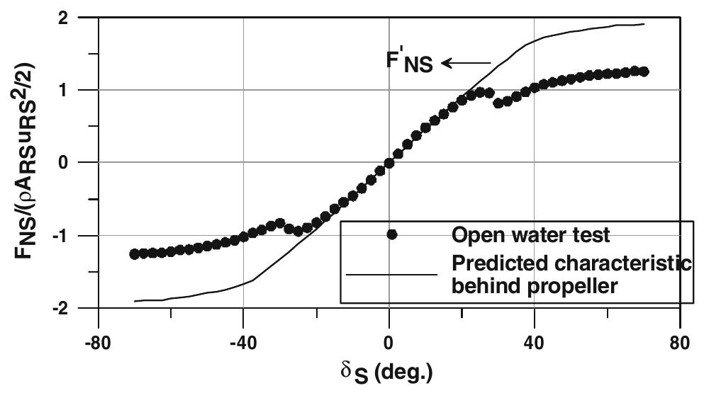 Normal force characteristics of a twin-rudder system to get