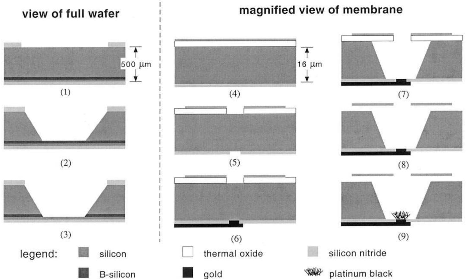 Cross sectional views of a silicon wafer (not to scale) at