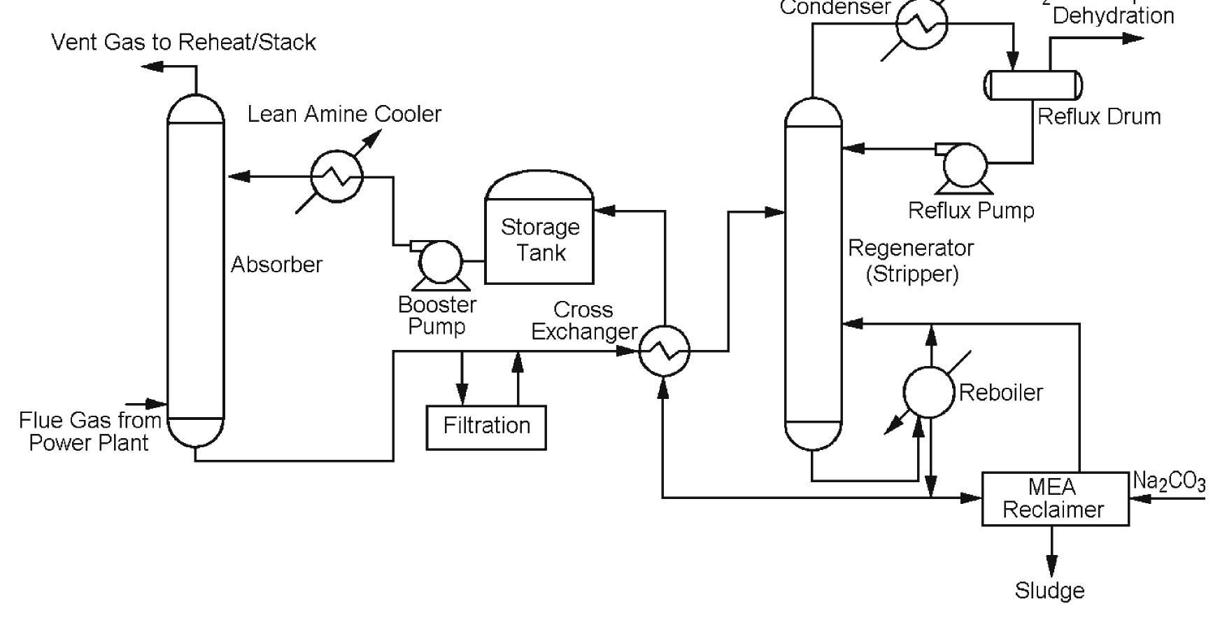 Schematic diagram of the amine absorption system. typically