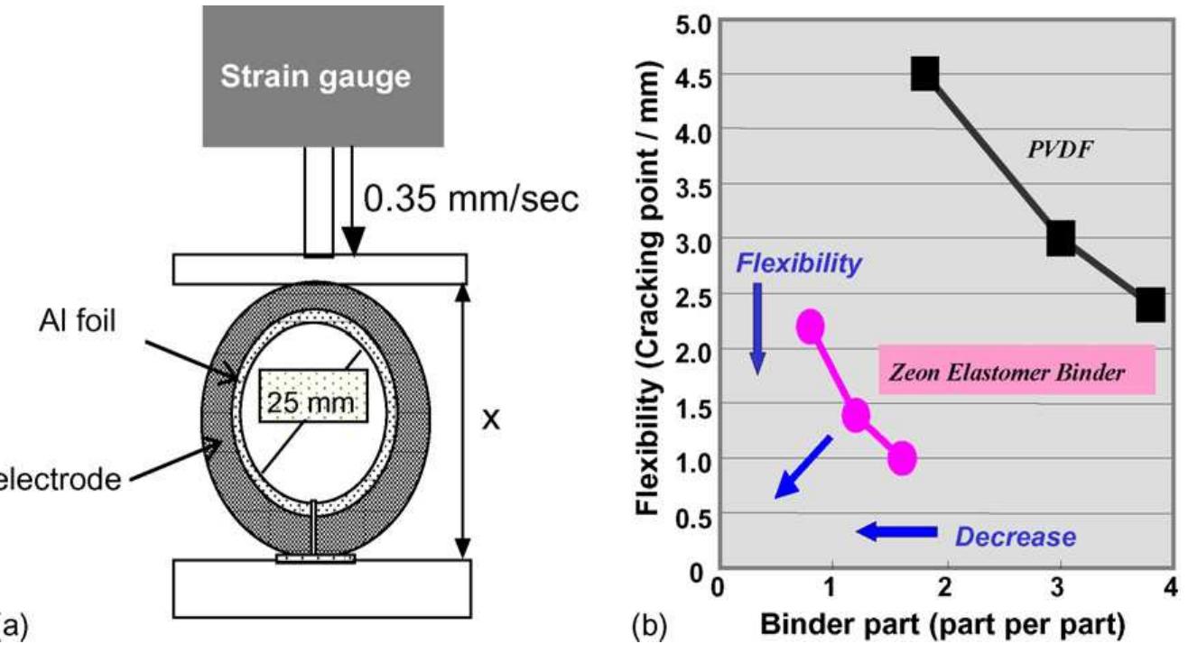 Loop stiffness tester and (a) index for flexibility of