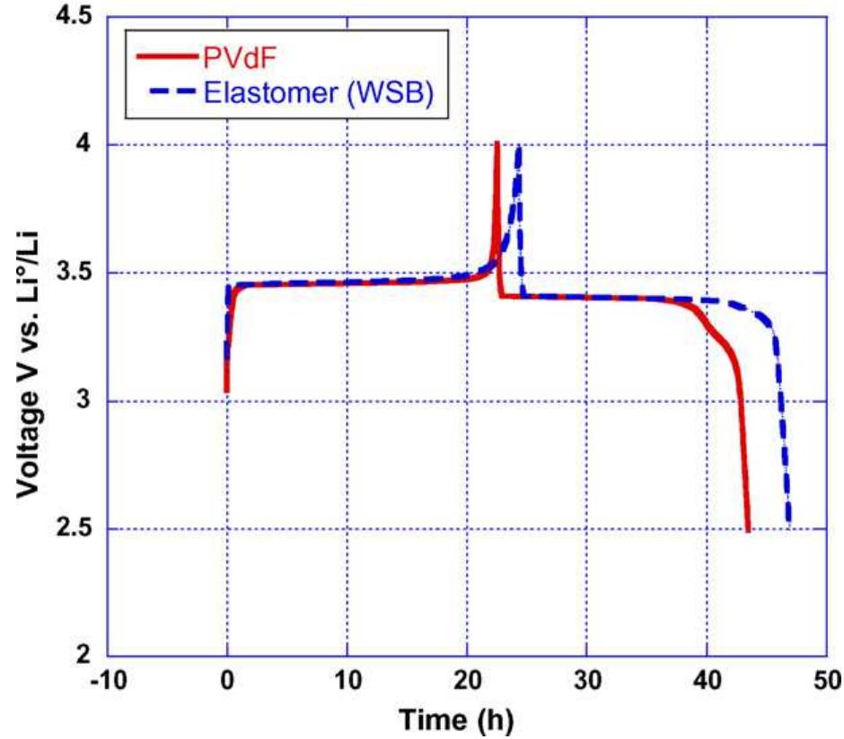 First cycle of li/lifepo, cells comparing cathodes with pvdf