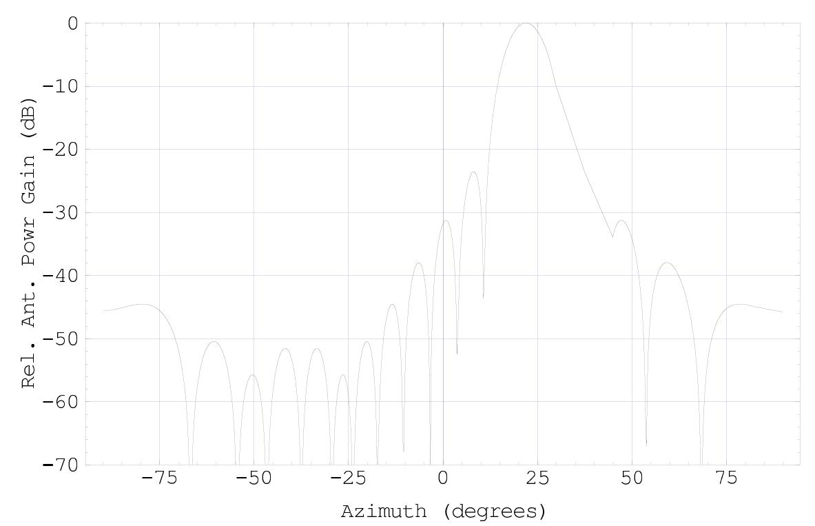 The theoretical antenna pattern of a 16 element array when