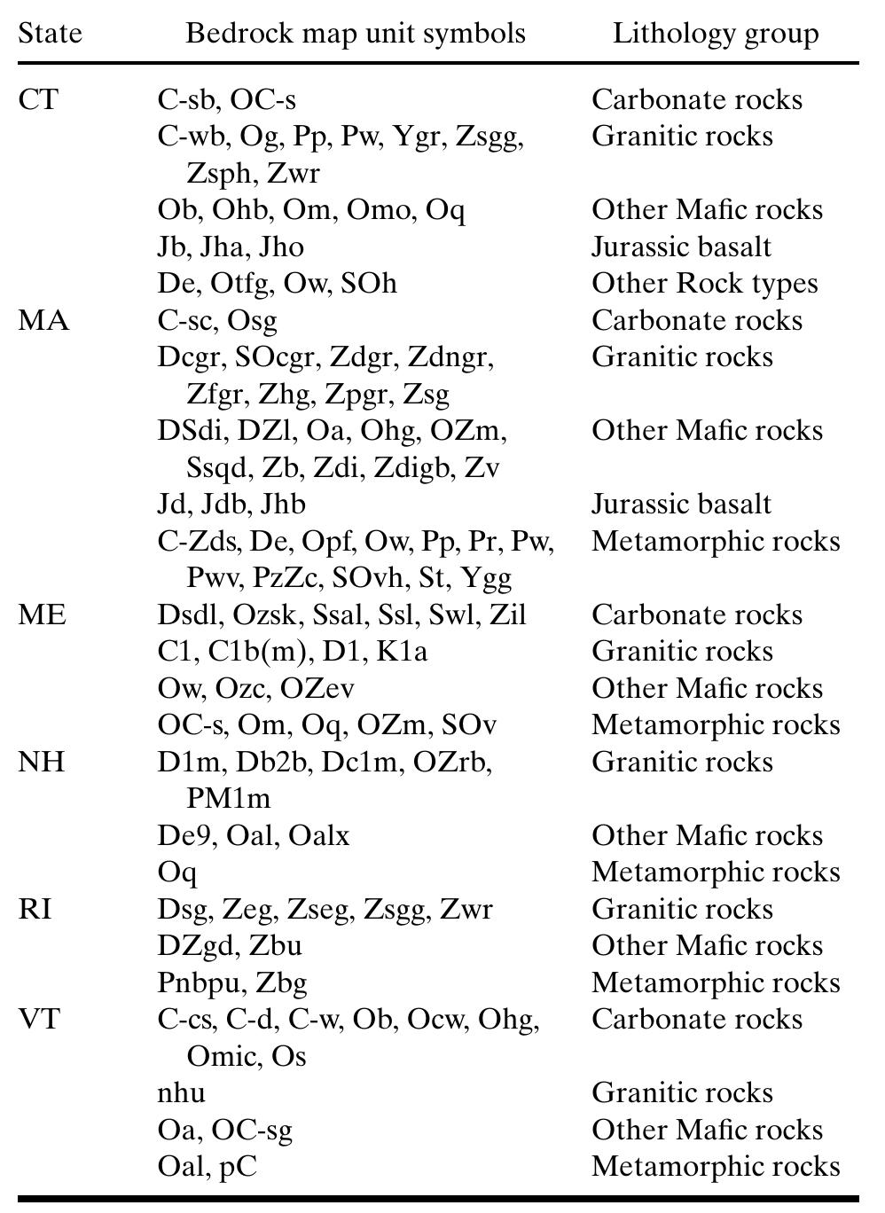Rock units on state bedrock geologic maps that are suitable