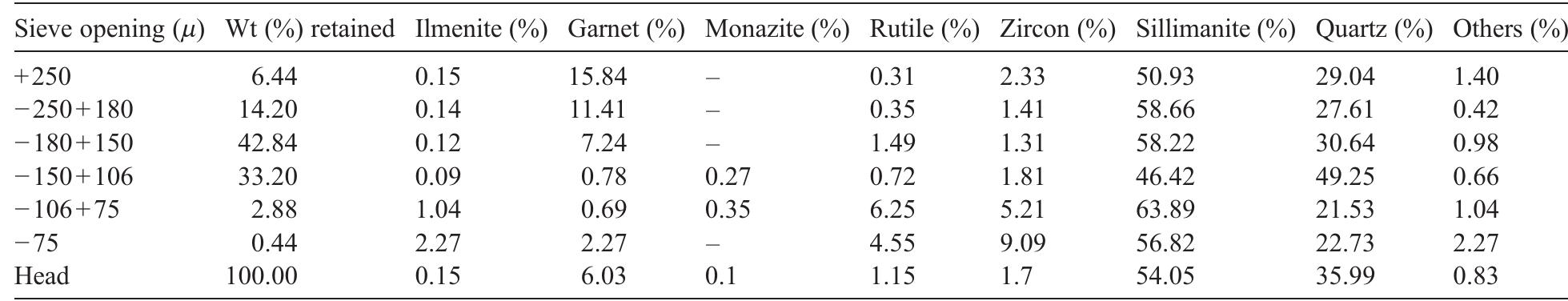 Typical assay and size analysis of sillimanite sample table