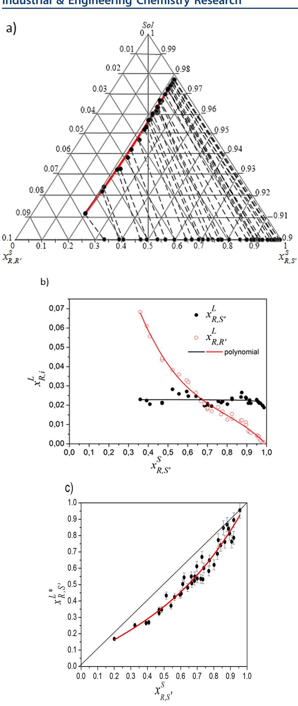 (a) ternary phase diagram for diastereomeric salts of mba