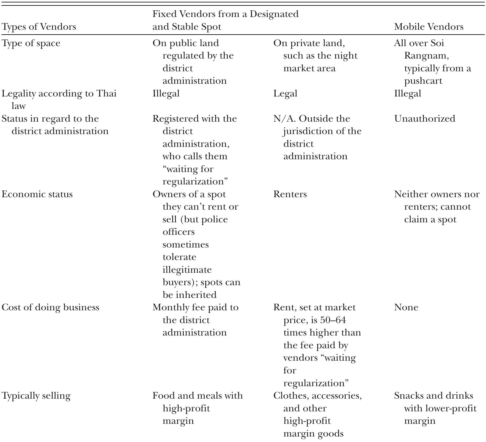 Types of street vendors in soi rangnam according to the