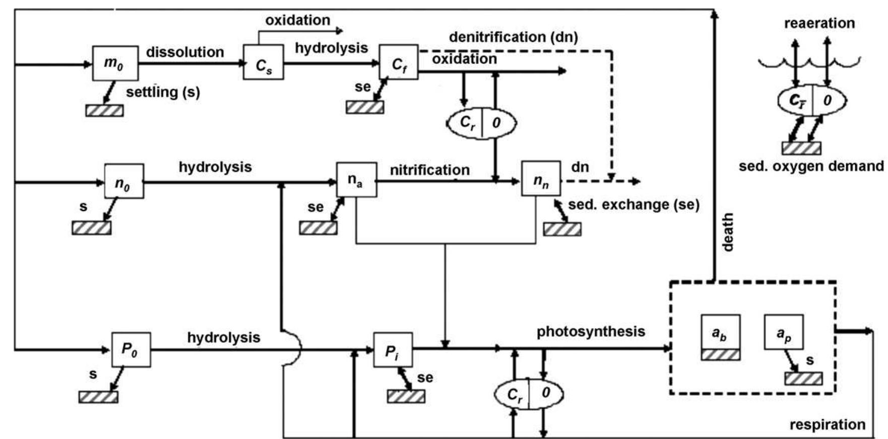 - schematic diagram of interacting water quality state