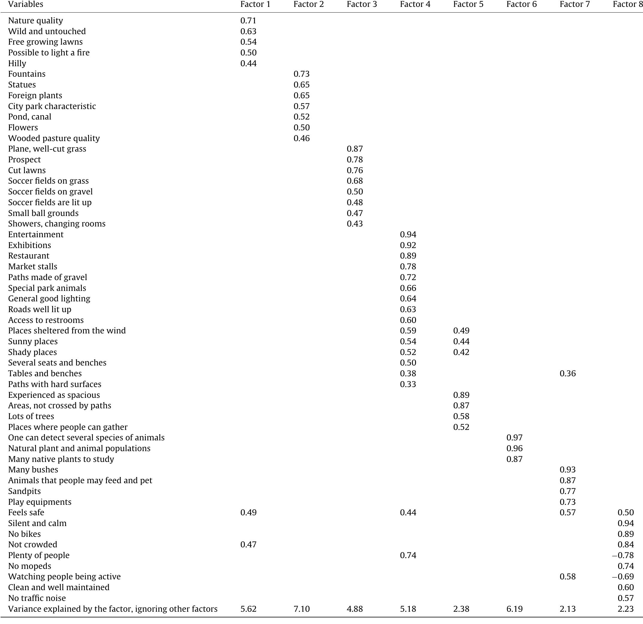Factor analysis, sas promax oblique rotation, of dimensions