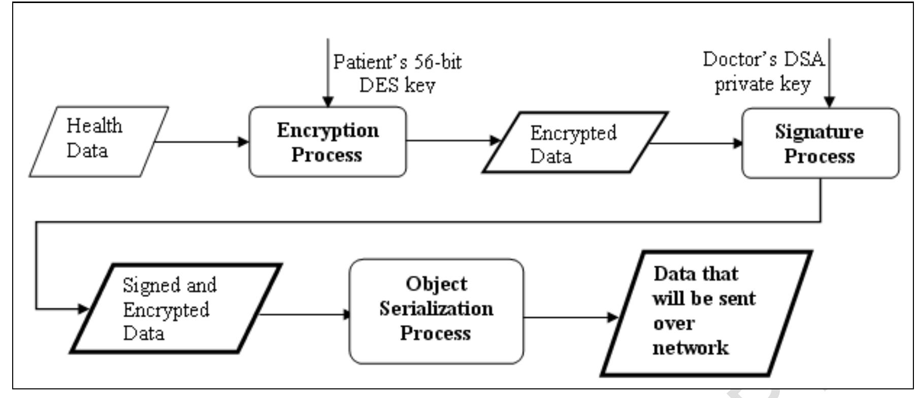 Flowchart that depicts security and authentication