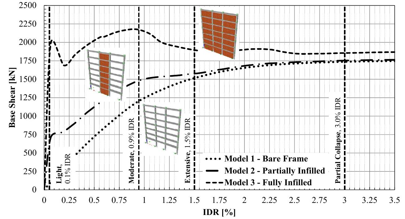 Static pushover curves of all three models, bf, pi and fi