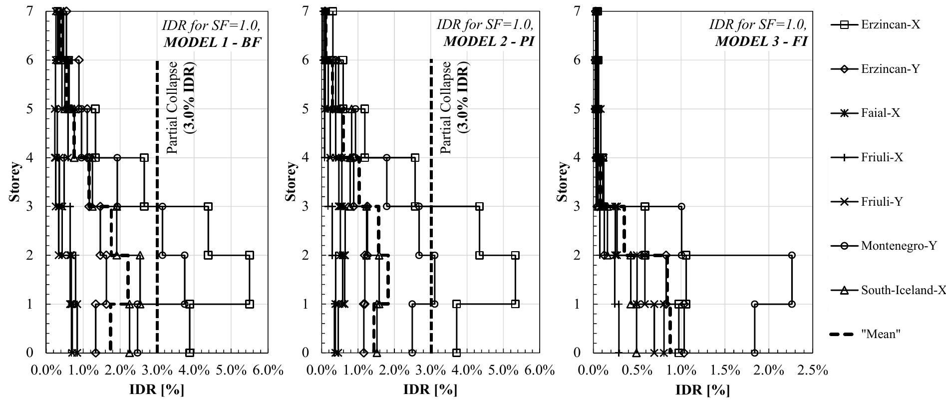 Inter—storey drift profiles for each ground motion record,