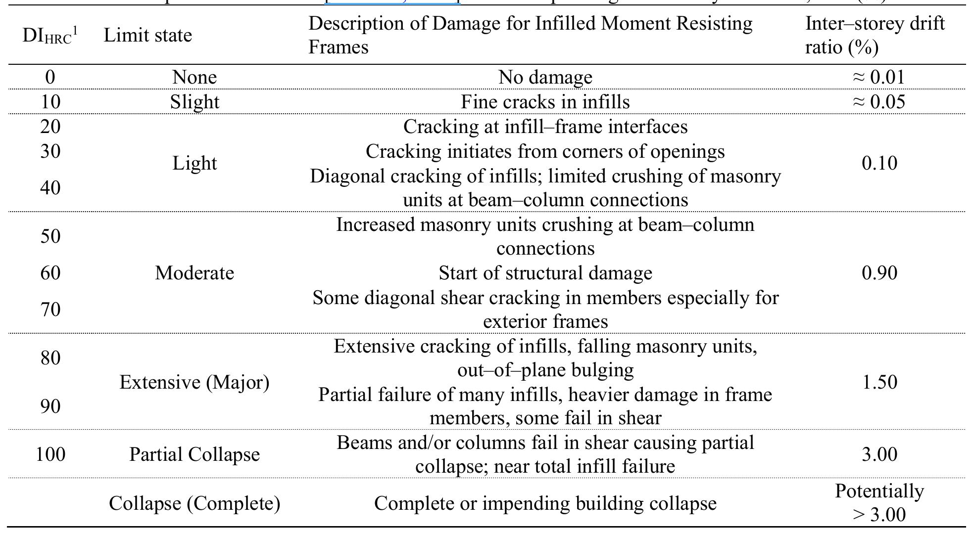1 — homogenised reinforced concrete damage scale index in