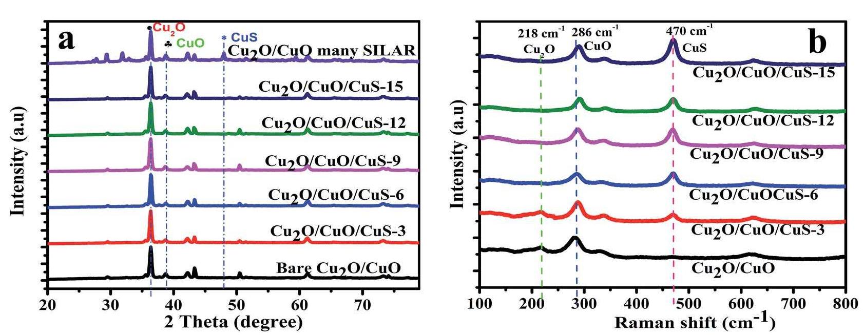 (a) xrd patterns and (b) raman spectra of bare cuzo/cuo and